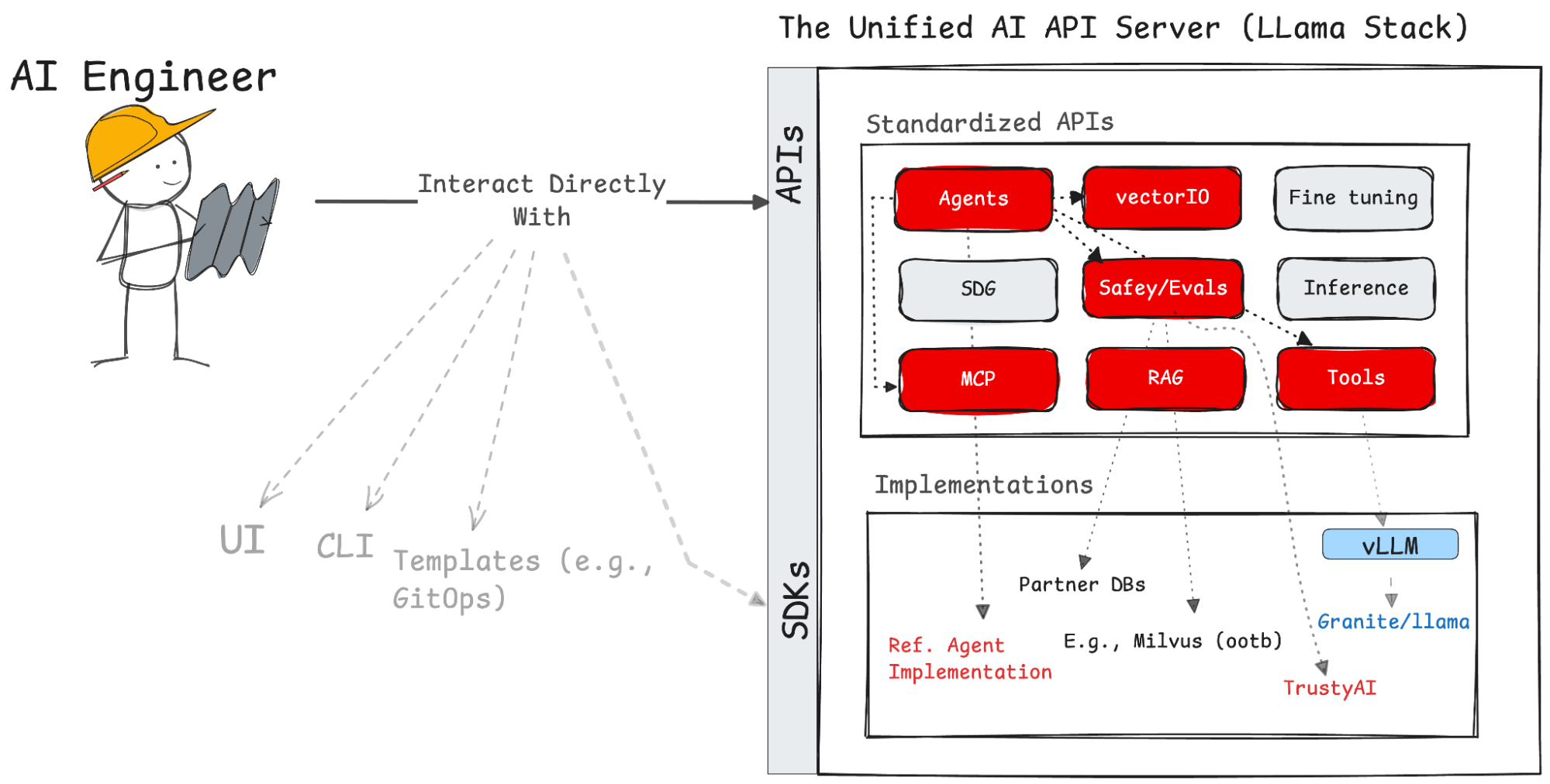 Building enterprise-ready AI agents: Streamlined development with Red Hat AI